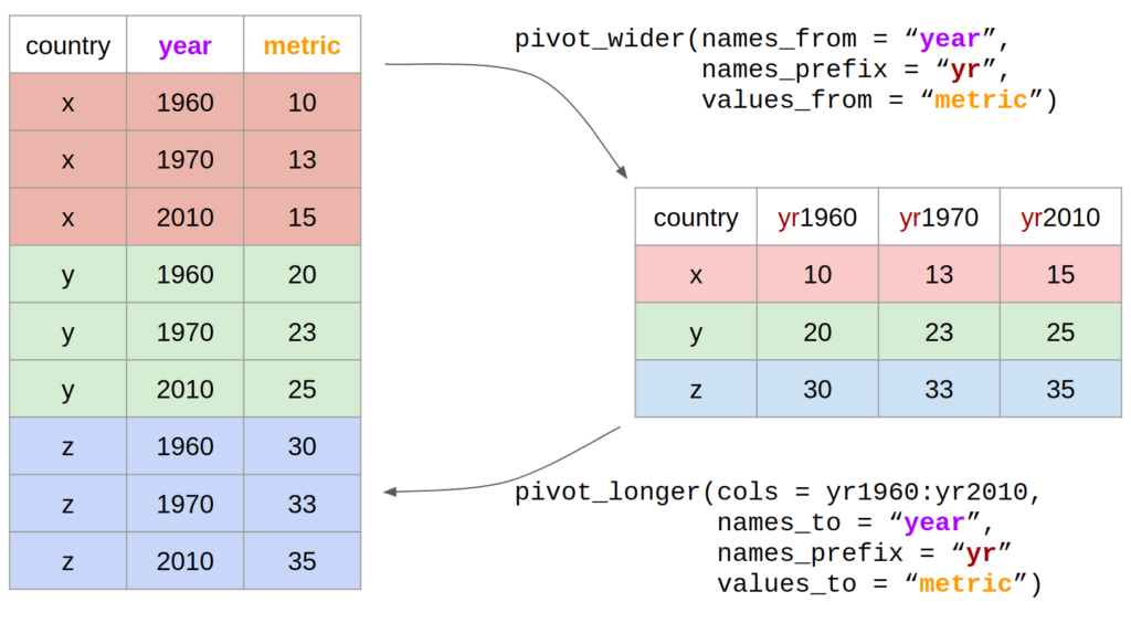 Data Reshaping & Merging (Melt, Pivot, Join) – Innovative Data Science ...